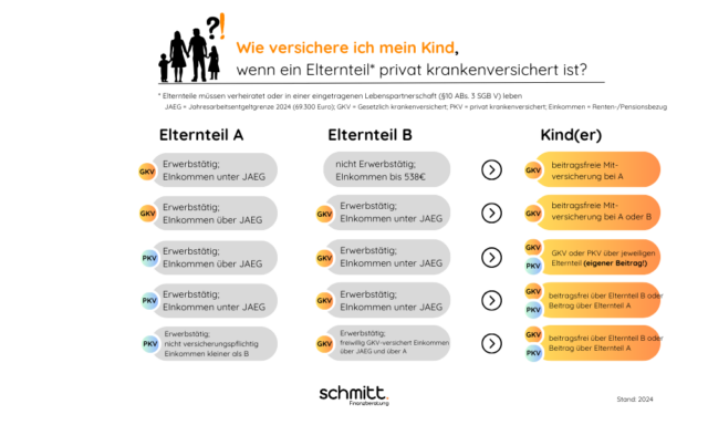 Mutter Kind Kur Privat Versichert